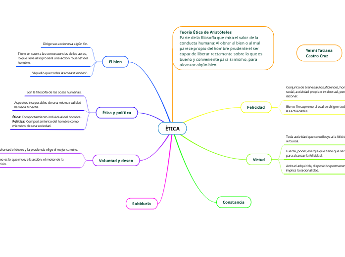 ÈTICA - Mind Map